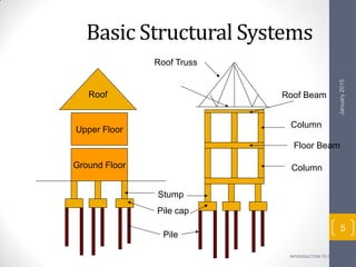 Chapter 1 introduction to structure | PDF