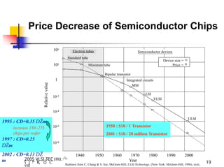 chapter 1-introduction to the semiconductor industry-NEW.pptx