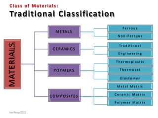 chapter1 introduction materials science notes. | PDF