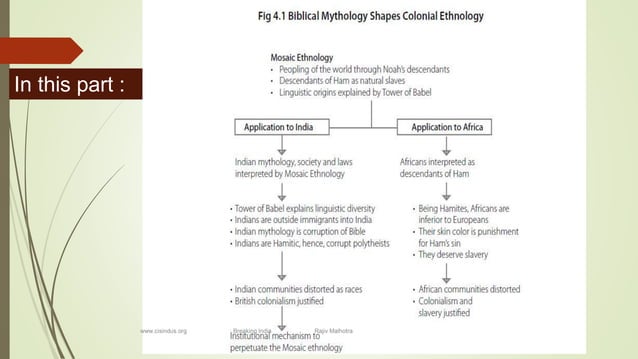 Lesson 1 : Inventing the Aryan Race | PPT