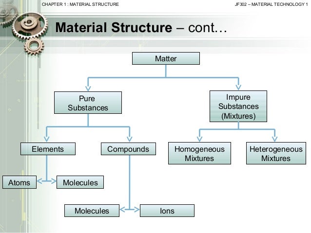 JF302 Material Technology: Chapter 1