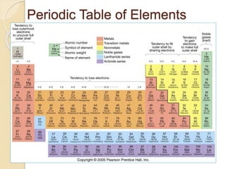 Chapter1 material structure and binary alloy system | PPTX