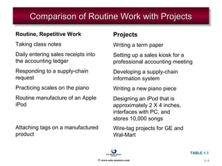Modern Project Management - A Landscape | PPT
