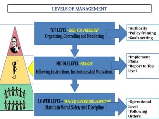 Chapter 1 - Nature & Significance of Management PPT.pptx