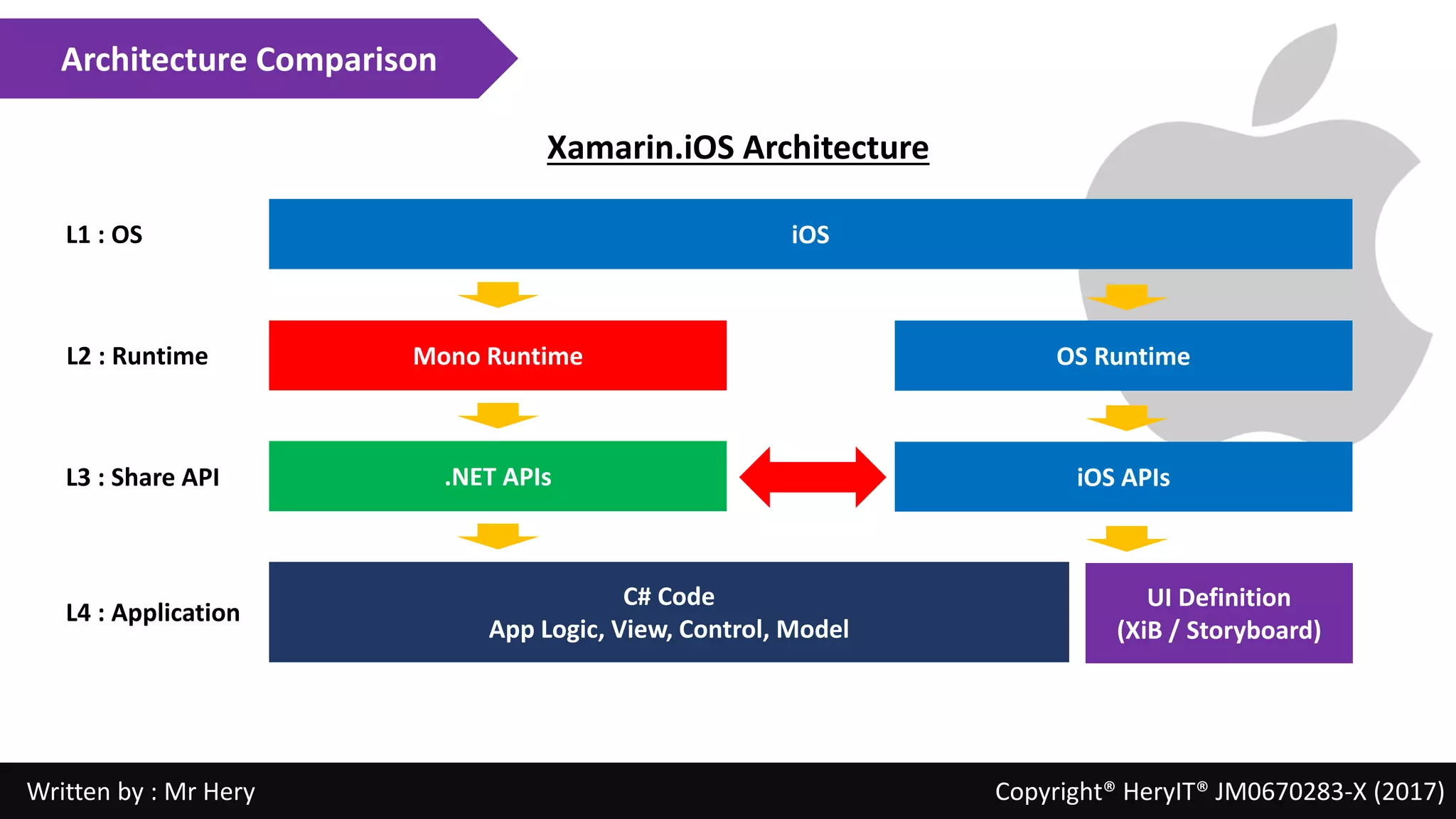 Overview to Xamarin : Understanding Xamarin Architecture | PPT
