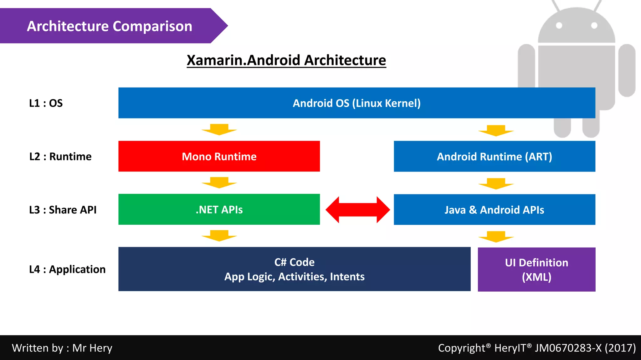 Overview to Xamarin : Understanding Xamarin Architecture | PPT