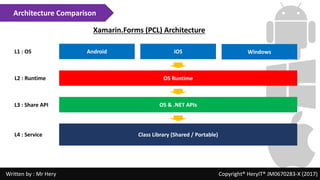 Overview to Xamarin : Understanding Xamarin Architecture | PPT