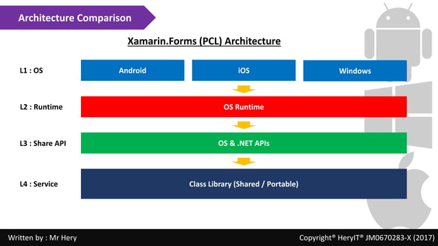 Overview to Xamarin : Understanding Xamarin Architecture | PPT