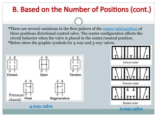 Pneumatic and hydraulic Chapter 1-Pneumatic Valve.pptx