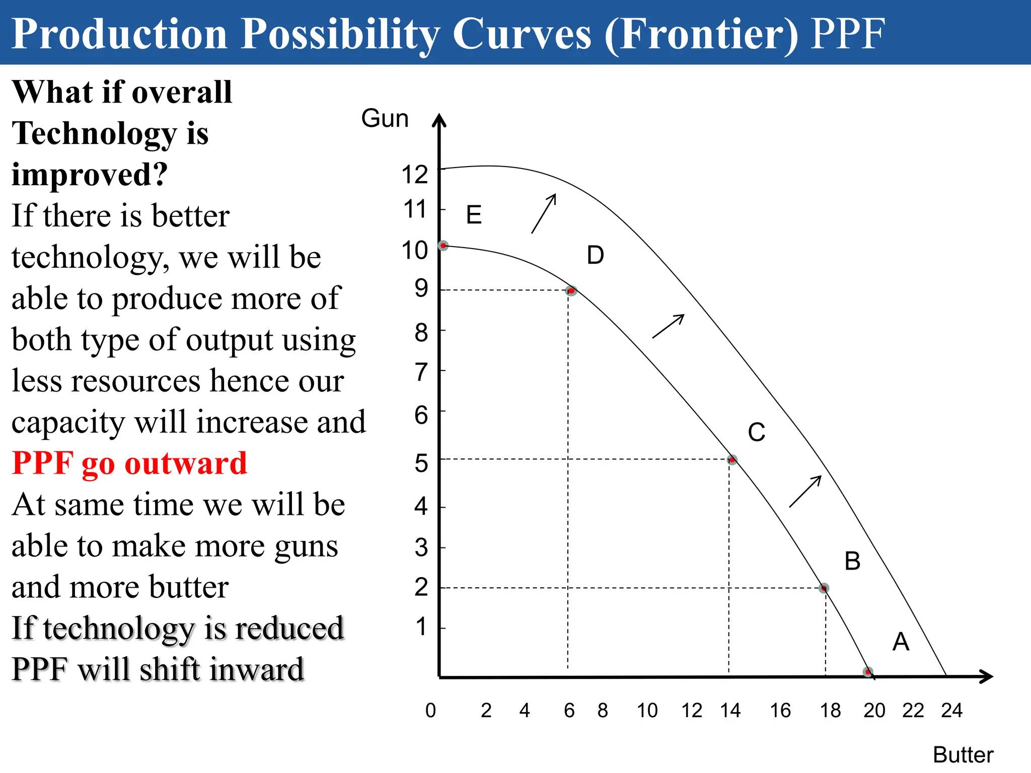 Chapter 1- Production Possibility Frontier.pptx