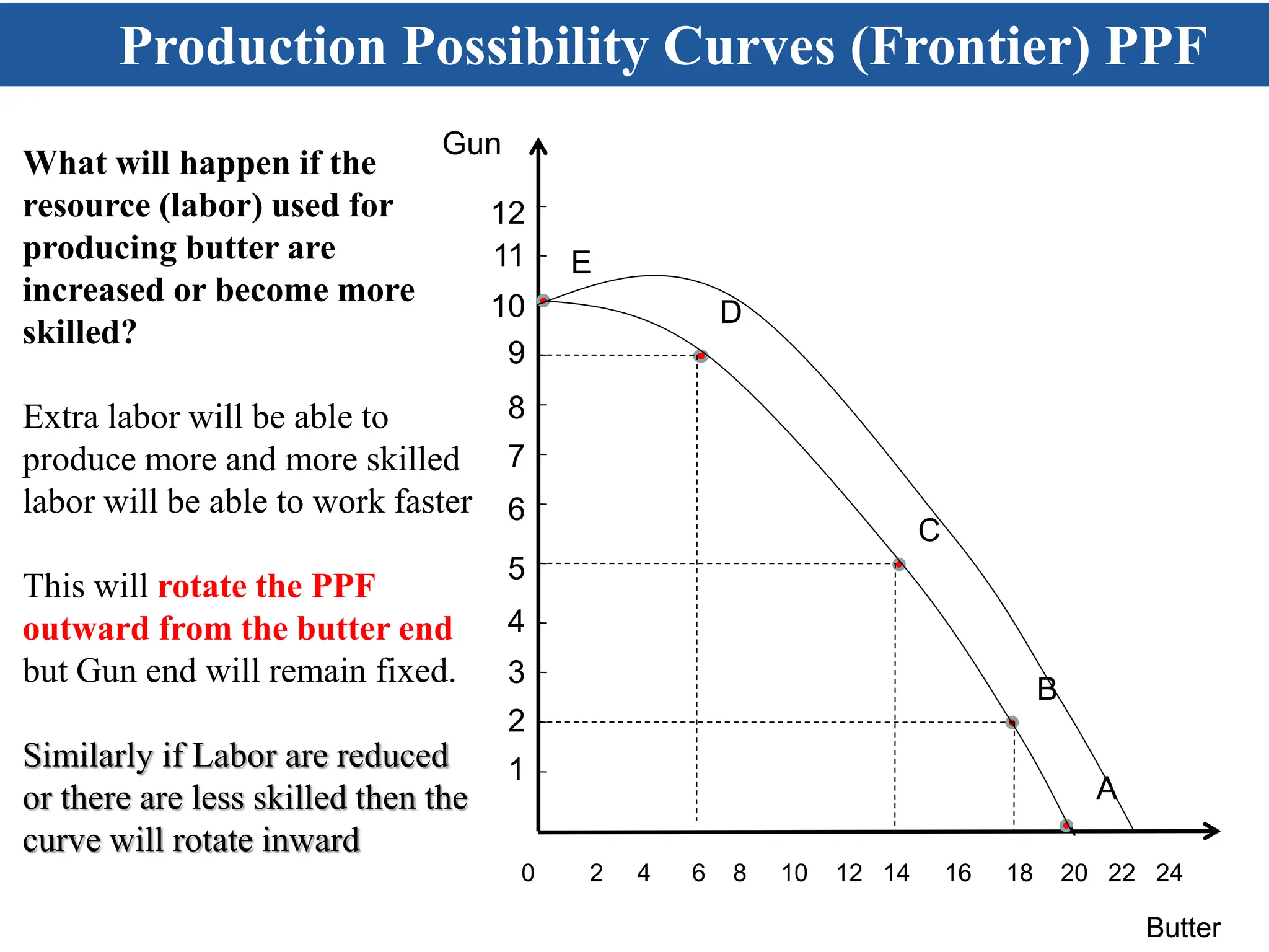 Chapter 1- Production Possibility Frontier.pptx