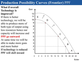 Chapter 1- Production Possibility Frontier.pptx
