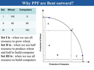 Chapter 1- Production Possibility Frontier.pptx