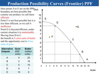 Chapter 1- Production Possibility Frontier.pptx
