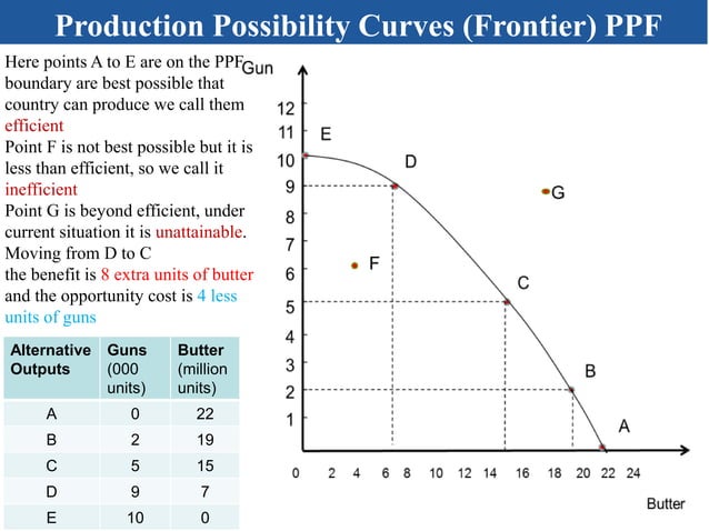 Chapter 1- Production Possibility Frontier.pptx