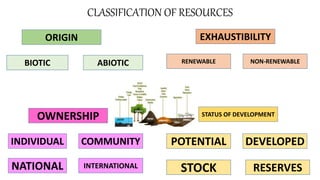 Chapter 1 for class x Geography- Resource and development | PPTX
