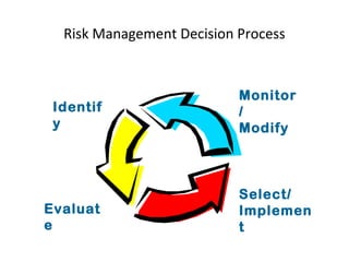 Chapter 1 risk management (3) | PPT