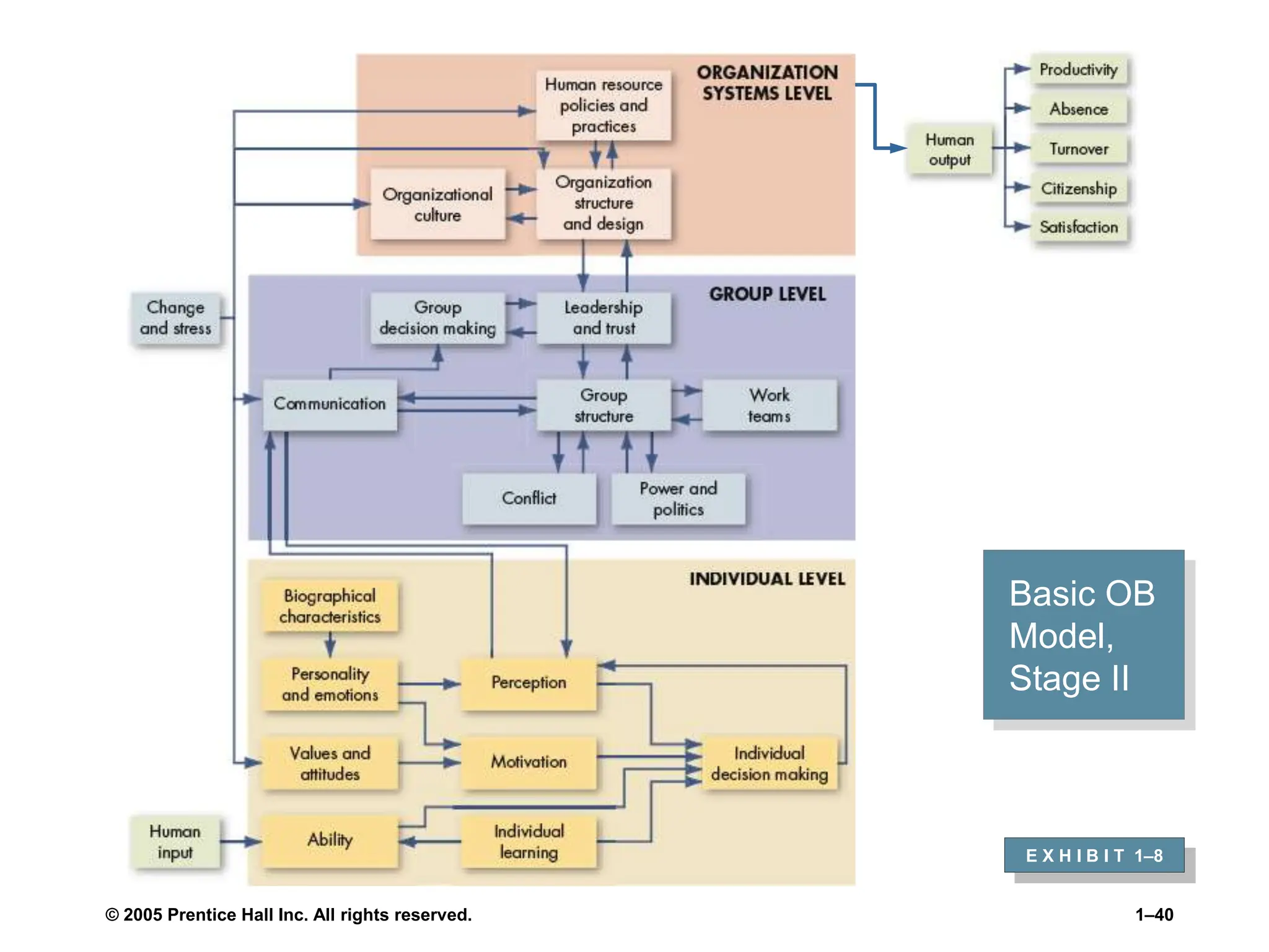 Organizational Behavior for talent mapping | PPT