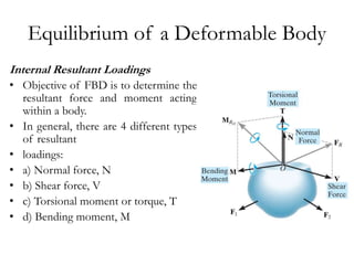 Normal stress & Shear Stress | PPTX