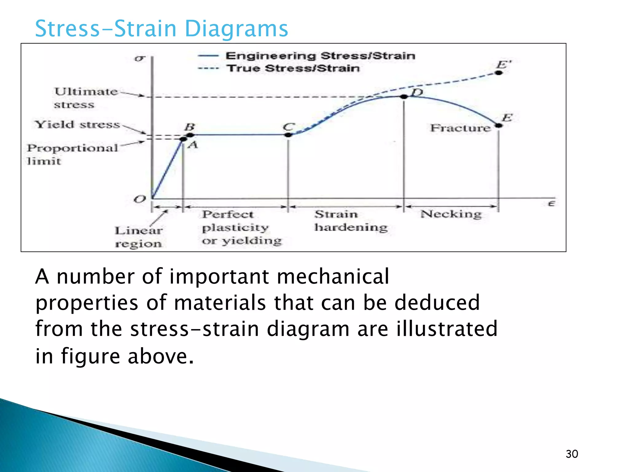Chapter 1 stress and strain | PPTX