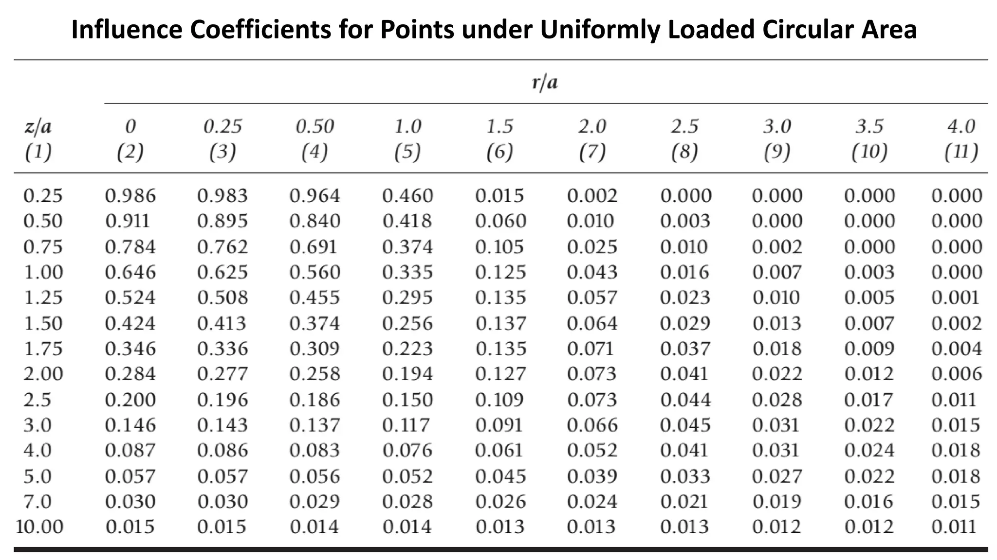 Stress distribution in soil | PDF