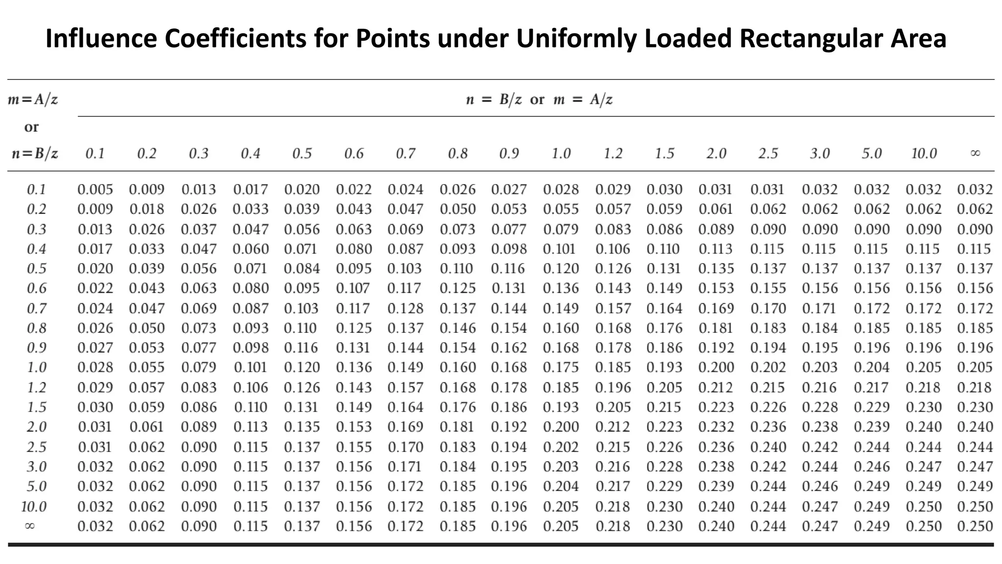 Stress distribution in soil | PDF