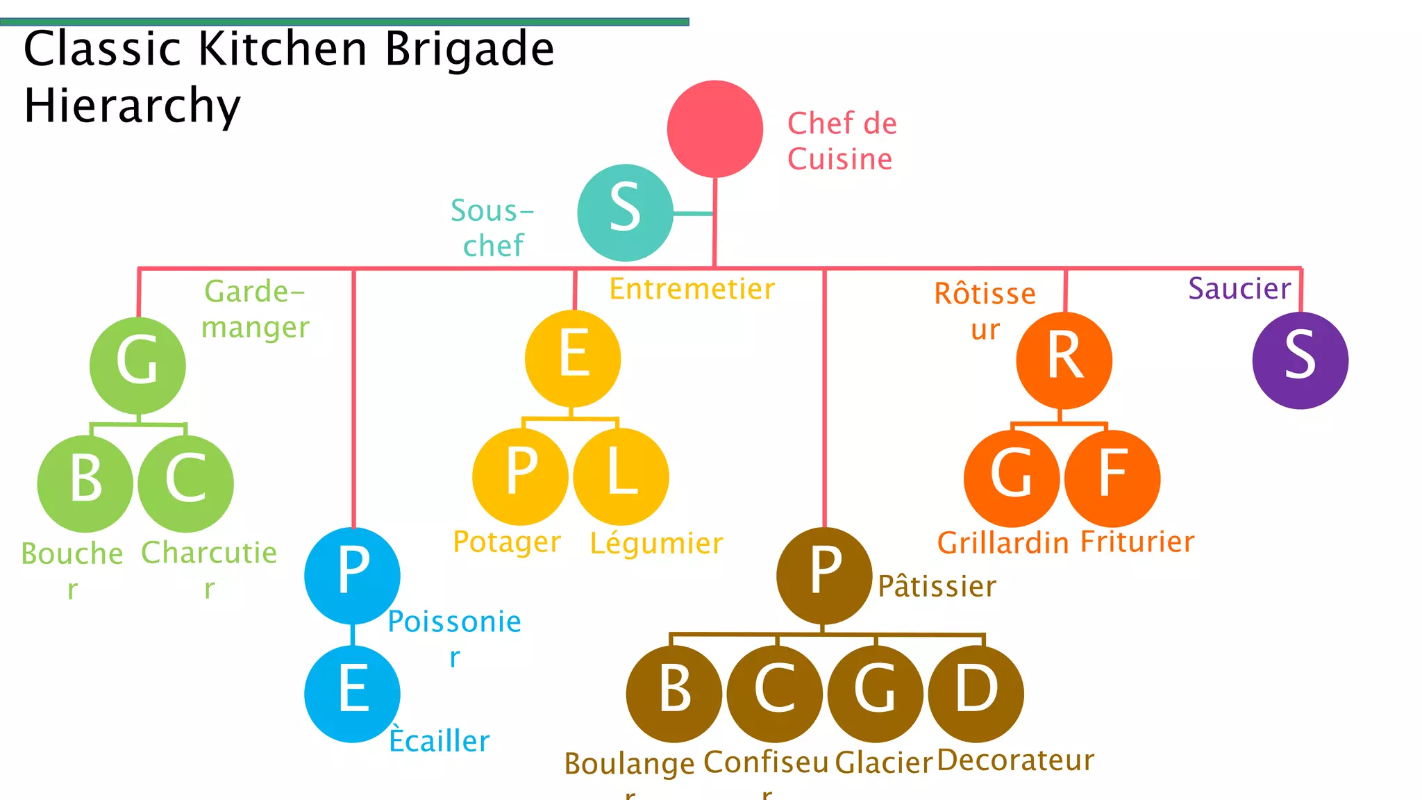 Chapter 1 the classic kitchen brigade | PPTX