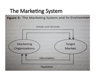 Chapter 1 The Marketing System an Introduction.pptx