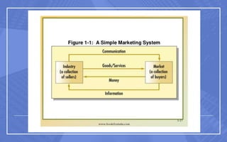 Chapter 1 The Principles of Marketing | PPTX