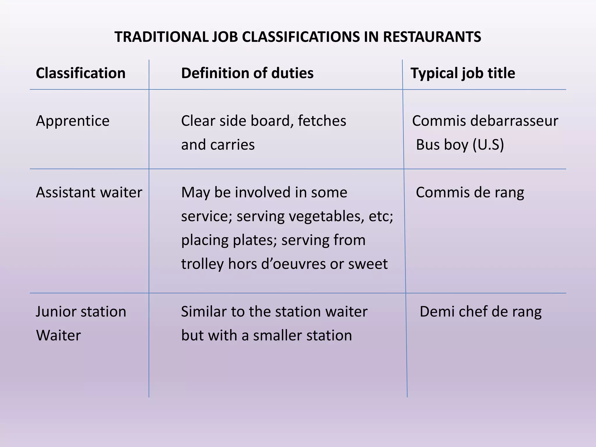 INTRODUCTION TO HOSPITALITY AND THE WAITER | PPTX