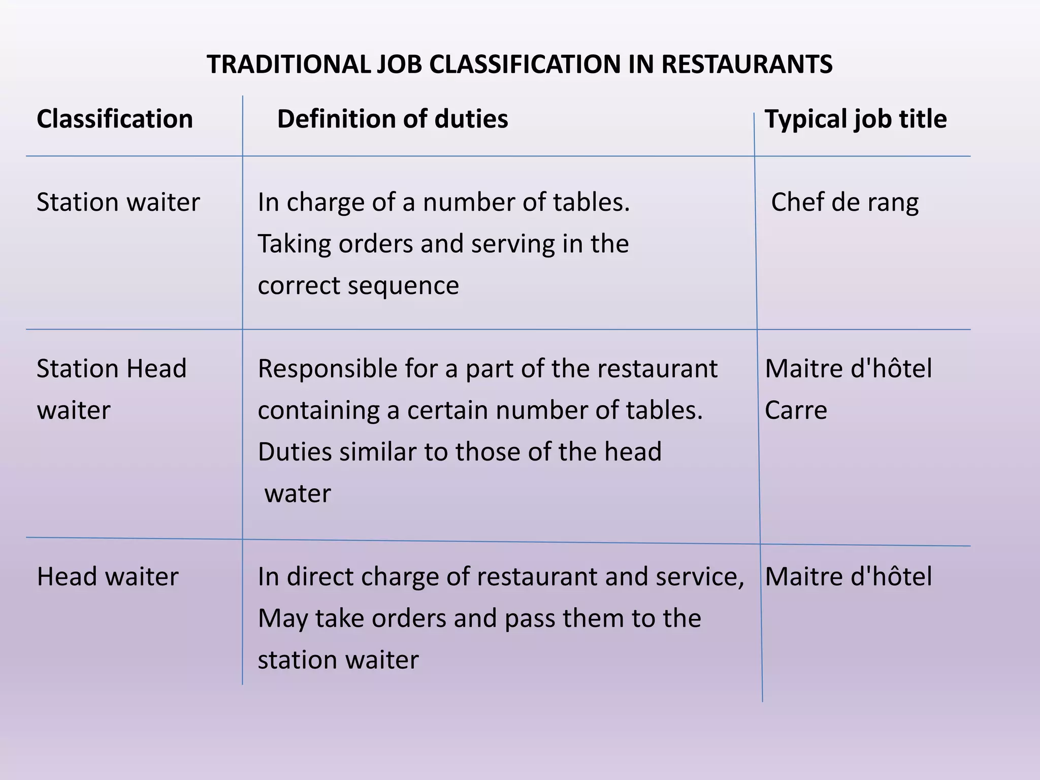 INTRODUCTION TO HOSPITALITY AND THE WAITER | PPTX