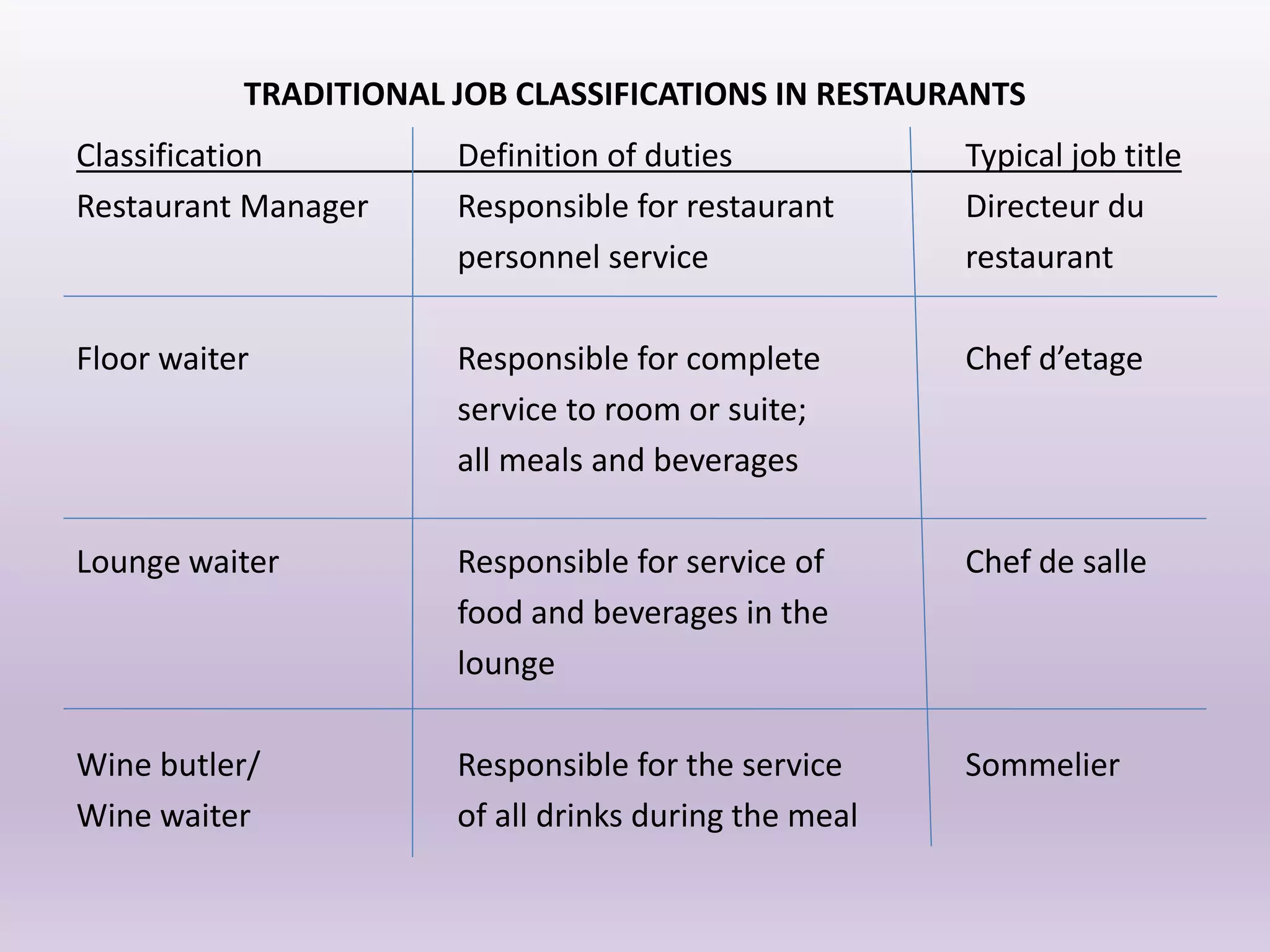 INTRODUCTION TO HOSPITALITY AND THE WAITER | PPTX