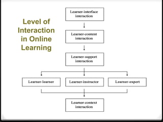 Foundations of Educational Theory for Online Learning | PPTX