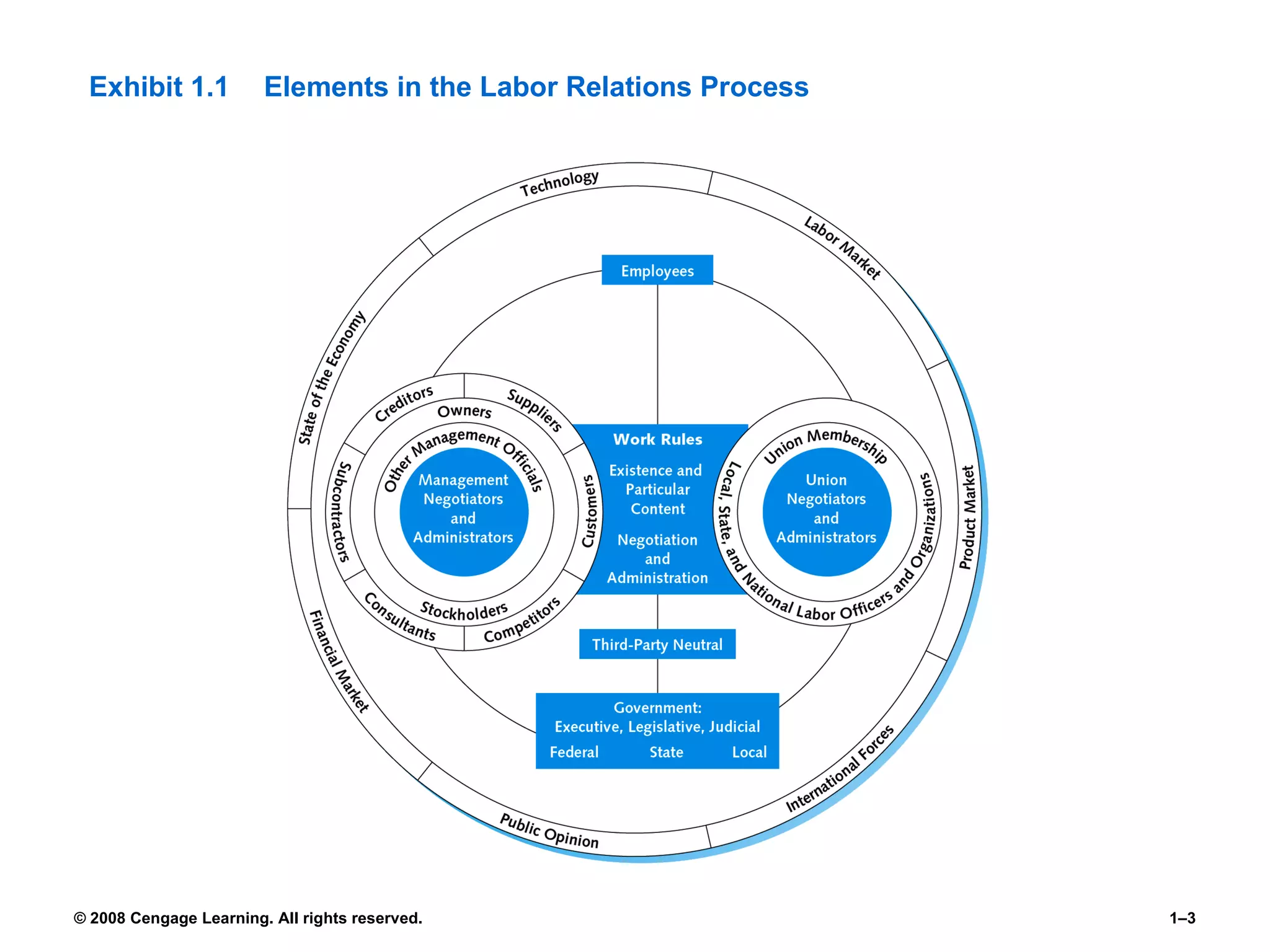 Chapter 1 union-management relationship in perspective | PPT