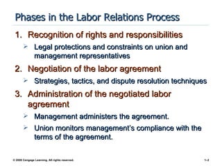 Chapter 1 union-management relationship in perspective | PPT | Job ...
