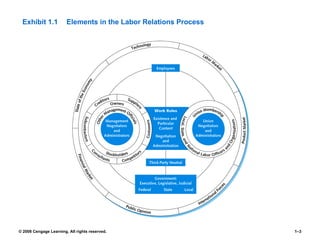 Chapter 1 union-management relationship in perspective | PPT | Job ...