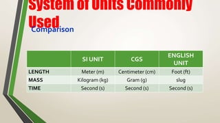 Chapter 1 units,physicalquantities and vectors | PPTX