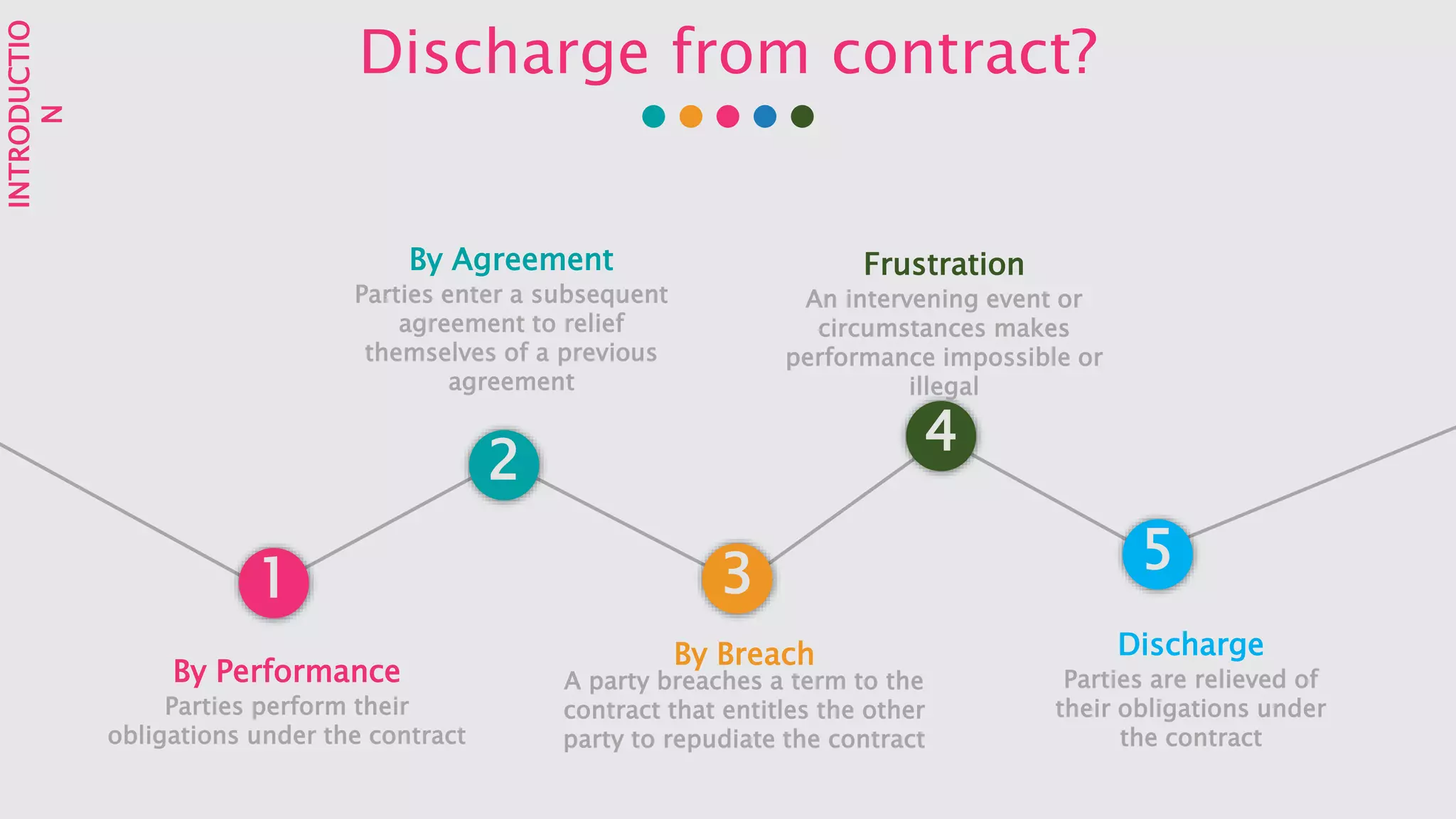 Introduction to Contract Law | PPTX
