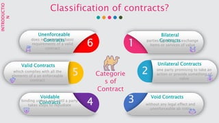 Introduction to Contract Law | PPTX