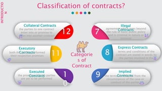 Introduction to Contract Law | PPTX