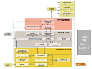 Chapter 1 what is ob | PPT