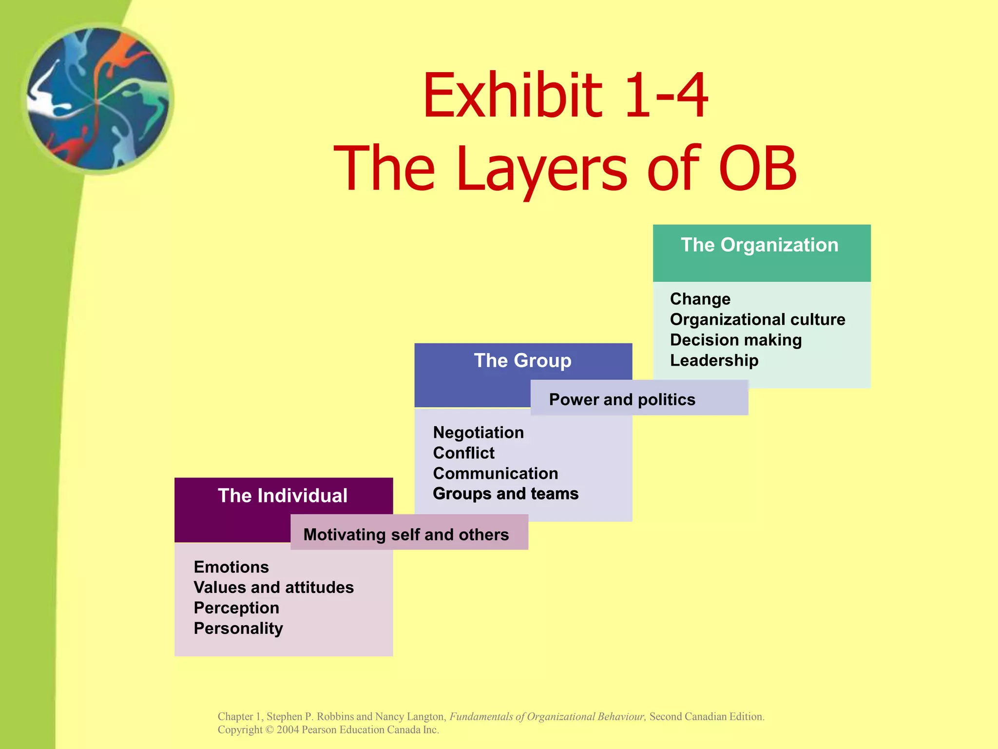 Chapter 1 what is organizational behaviour | PPT