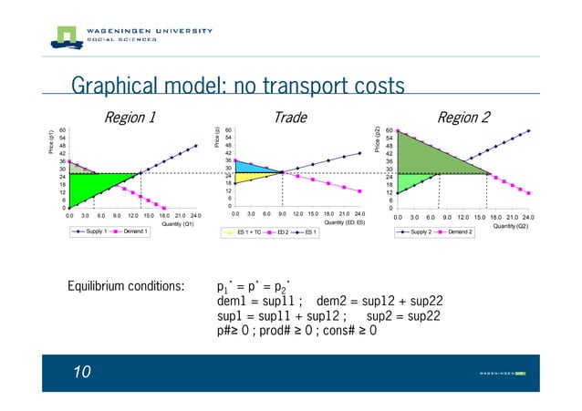 Chapter 10: Spatial Equilibrium Modelling | PPT