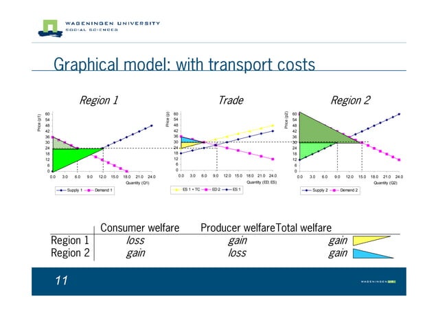 Chapter 10: Spatial Equilibrium Modelling | PPT