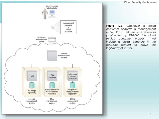 Cloud Security Mechanisms | PPTX | Cloud Computing | Internet