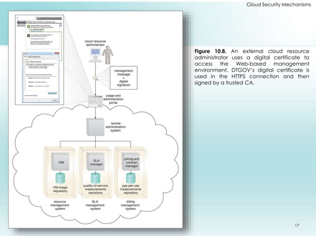 Cloud Security Mechanisms | PPTX | Cloud Computing | Internet