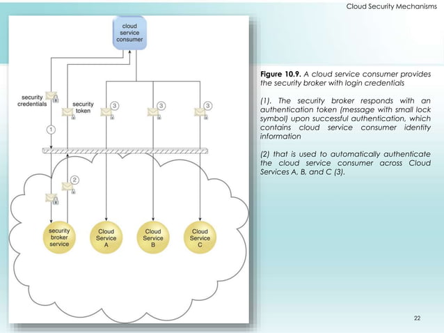 Cloud Security Mechanisms | PPTX | Cloud Computing | Internet