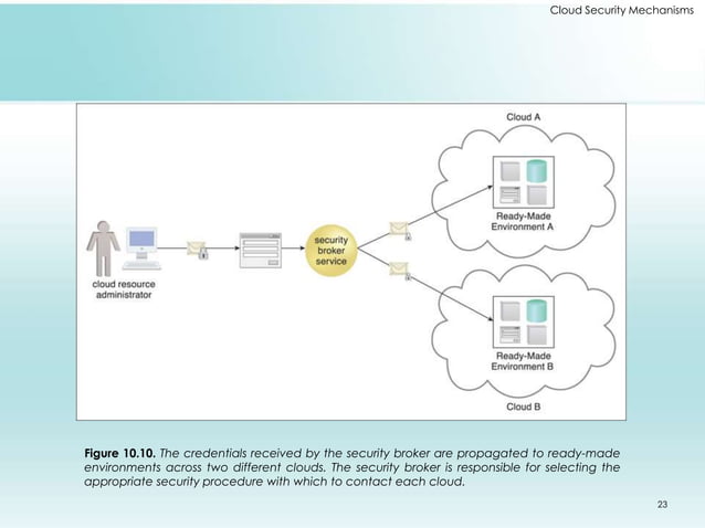 Cloud Security Mechanisms | PPTX | Cloud Computing | Internet