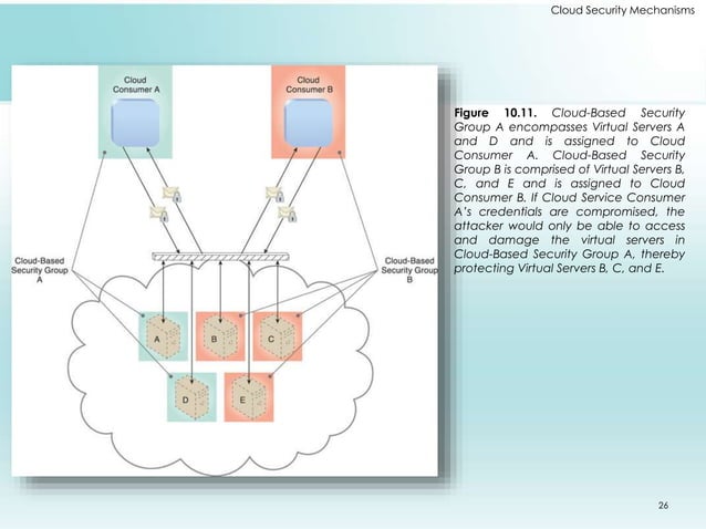 Cloud Security Mechanisms | PPTX | Cloud Computing | Internet