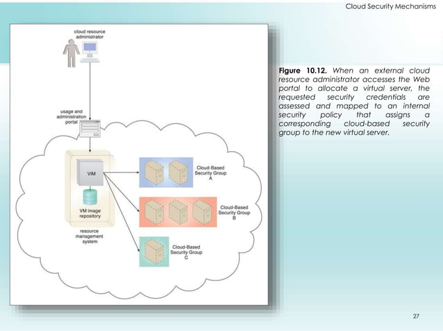 Cloud Security Mechanisms | PPTX | Cloud Computing | Internet